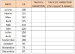 Calculer un taux de variation en pourcentage sur Excel - Excel en ligne