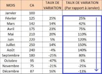 Calculer un taux de variation en pourcentage sur Excel - Excel en ligne