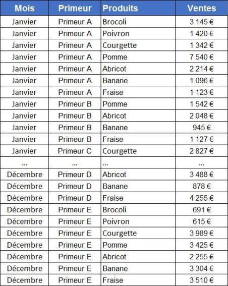 Grouper les données d'un champ dans un tableau croisé dynamique
